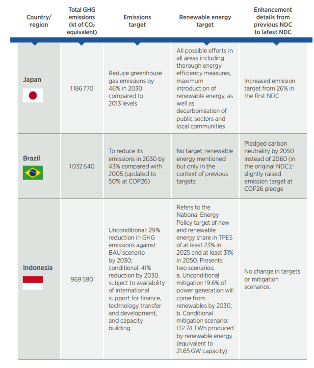 NDCs AND RENEWABLE ENERGY TARGETS IN 2021: Are we on the right path to ...