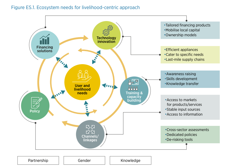 FOSTERING LIVELIHOODS WITH DECENTRALISED RENEWABLE ENERGY AN ECOSYSTEMS ...