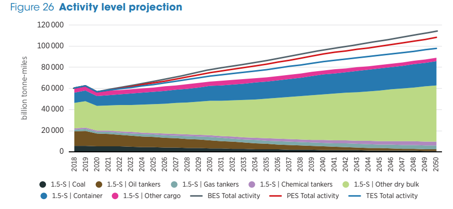 A pathway to DECARBONISE THE SHIPPING SECTOR By 2050 | Solar Now