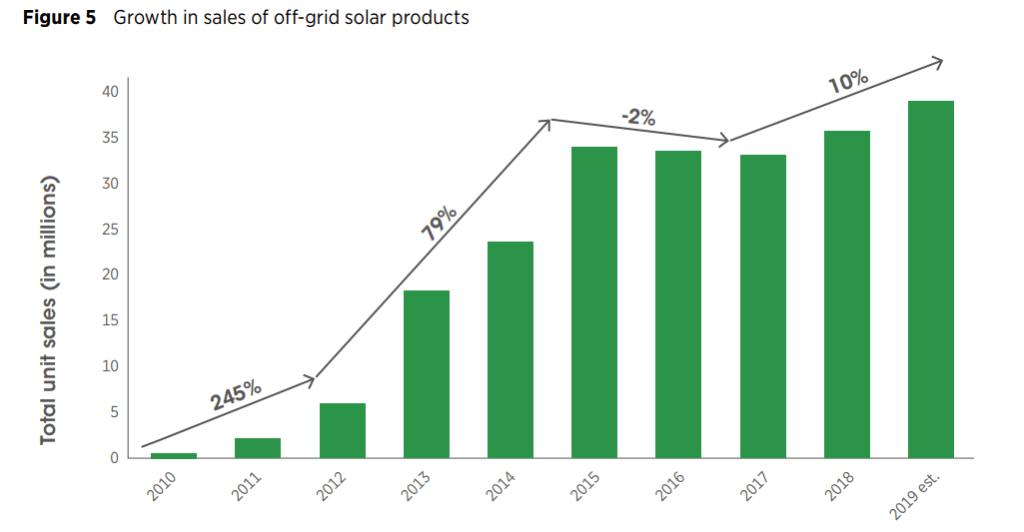 BUSINESS MODEL | Solar Now