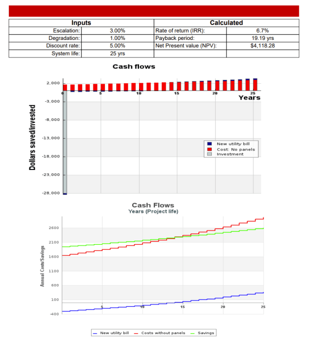 Solar Panel Project Report | Solar Now