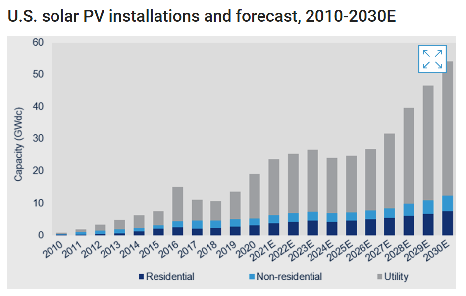 U.S. solar industry sets records in 2020, on track to quadruple by 2030 ...
