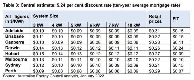 SOLAR REPORT JANUARY 2022 | Solar Now