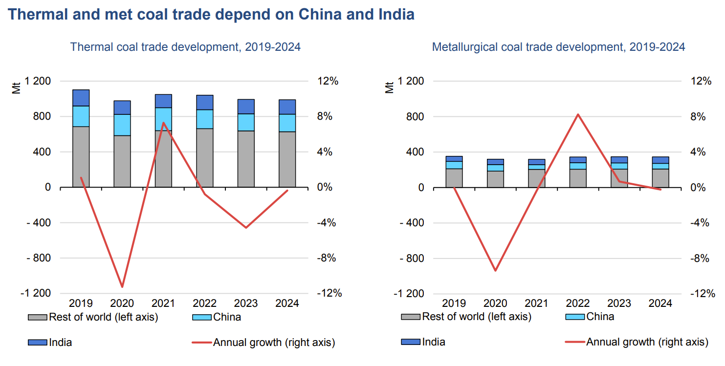 Coal Analysis and forecast to 20242021 | Solar Now