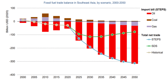 Southeast AsiaEnergy Outlook 2022 | Solar Now
