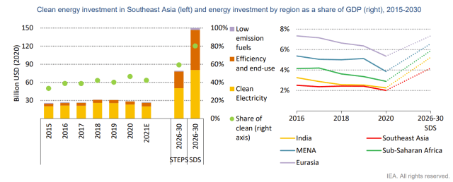 Southeast AsiaEnergy Outlook 2022 | Solar Now