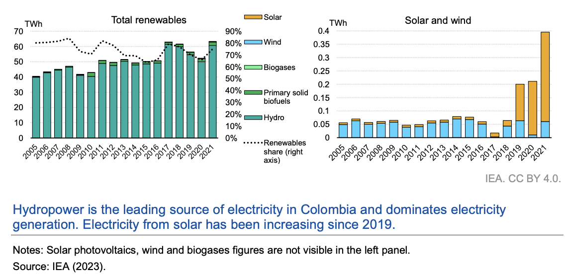Colombia 2023 Energy Policy Review | Solar Now