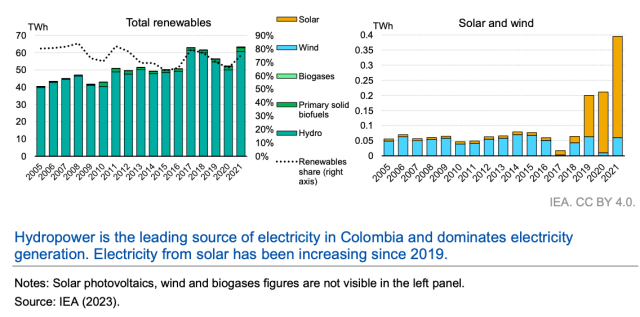 Colombia 2023 Energy Policy Review | Solar Now