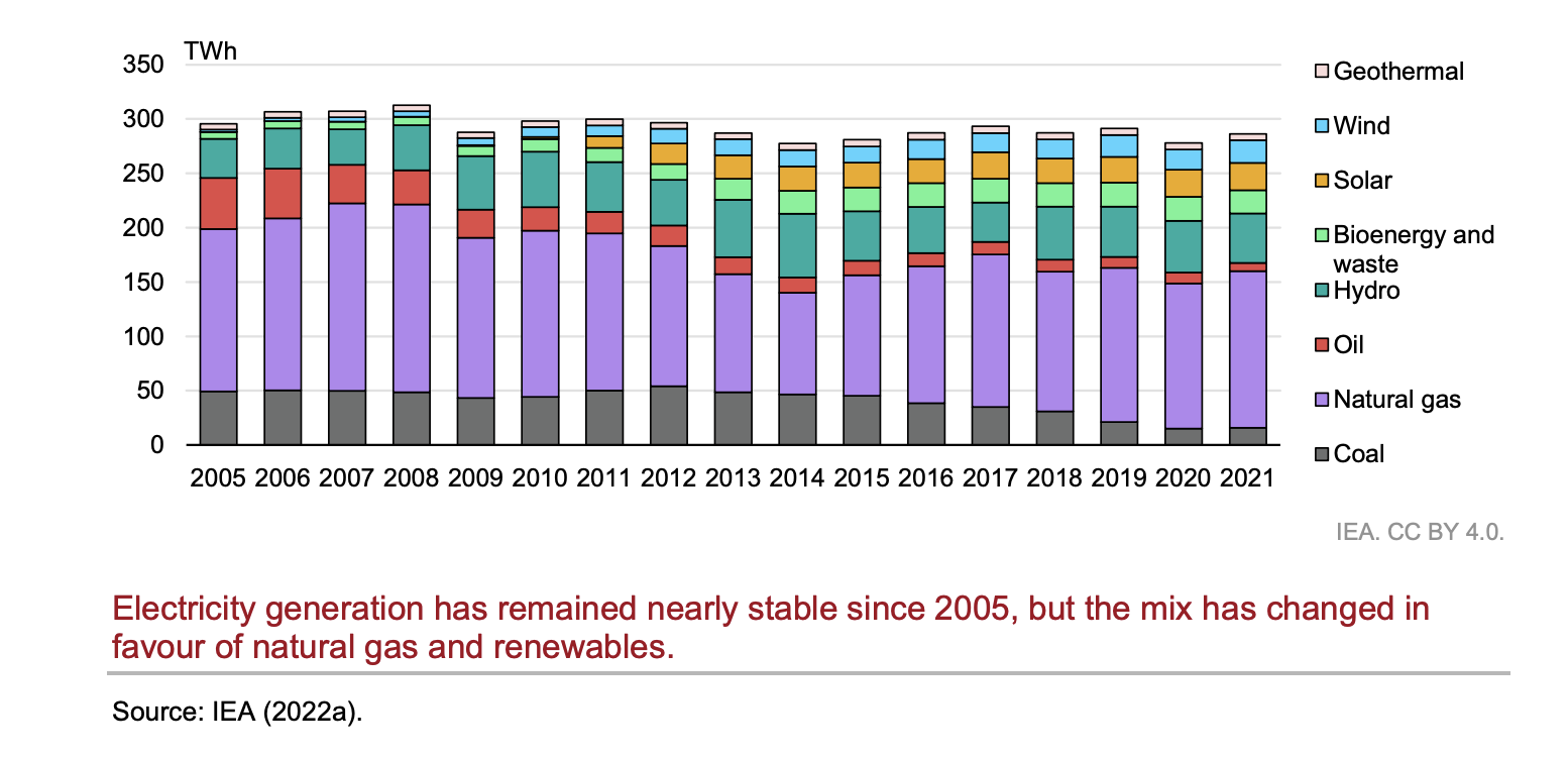 Italy 2023 Energy Policy Review | Solar Now