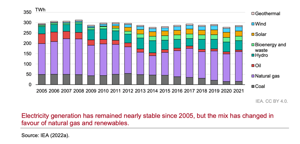 Italy 2023 Energy Policy Review | Solar Now