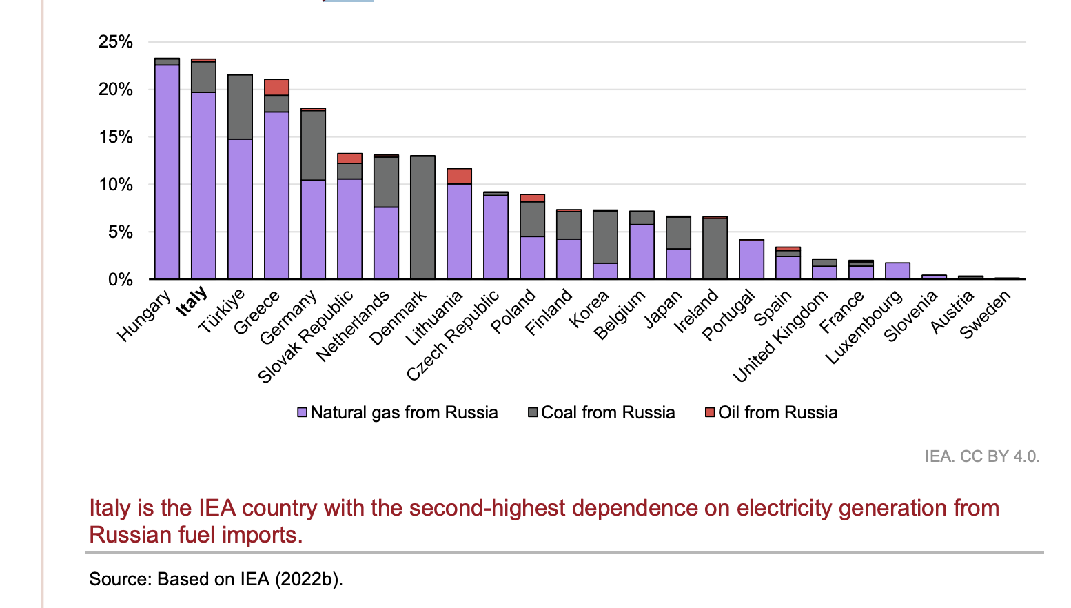 Italy 2023 Energy Policy Review | Solar Now