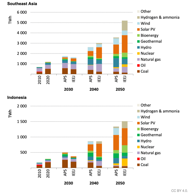 Decarbonisation Pathways for Southeast Asia | Solar Now