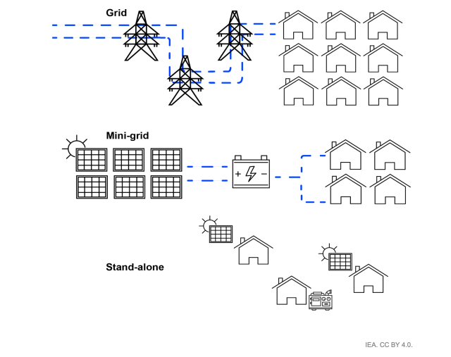 Guidebook for Improved Electricity Access Statistics | Solar Now