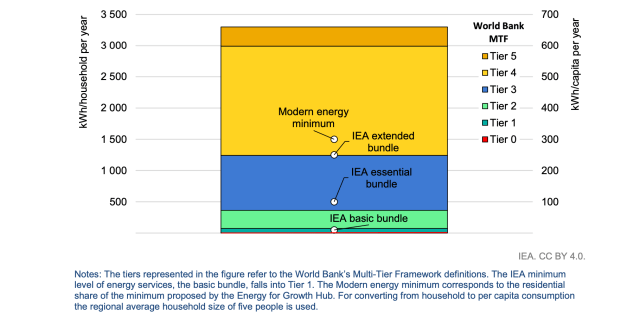 Guidebook for Improved Electricity Access Statistics | Solar Now