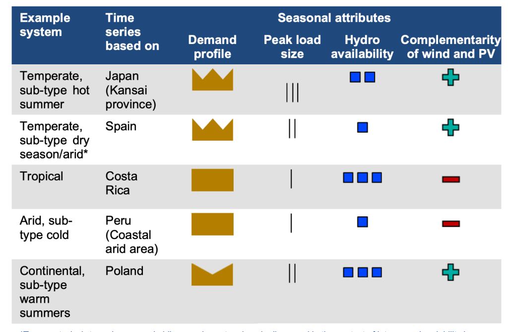 Managing Seasonal and Interannual Variabilityof Renewables | Solar Now