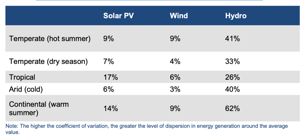 Managing Seasonal and Interannual Variabilityof Renewables | Solar Now
