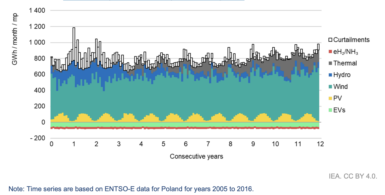 Managing Seasonal and Interannual Variabilityof Renewables | Solar Now