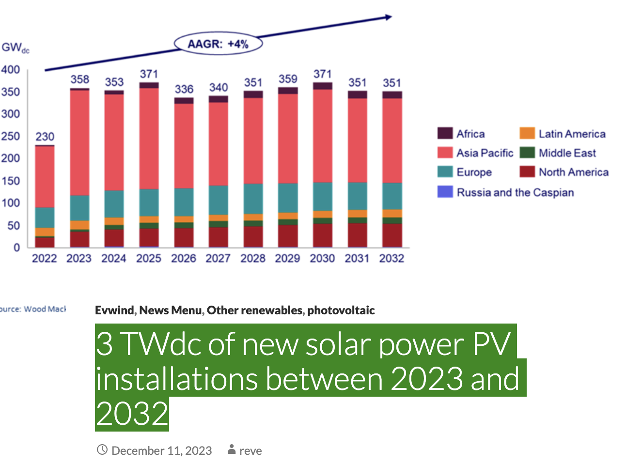 3 TWdc of new solar power PV installations between 2023 and 2032 ...
