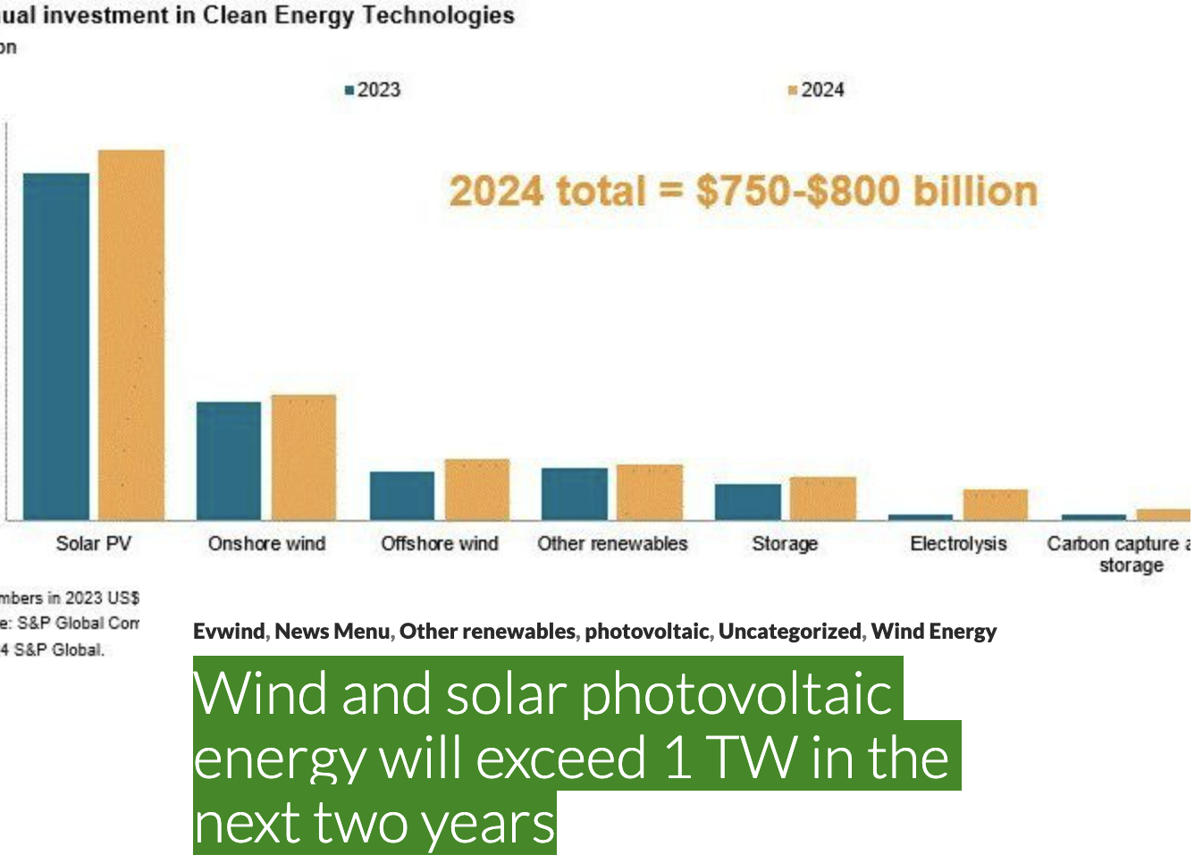 Wind and solar photovoltaic energy will exceed 1 TW in the next two ...