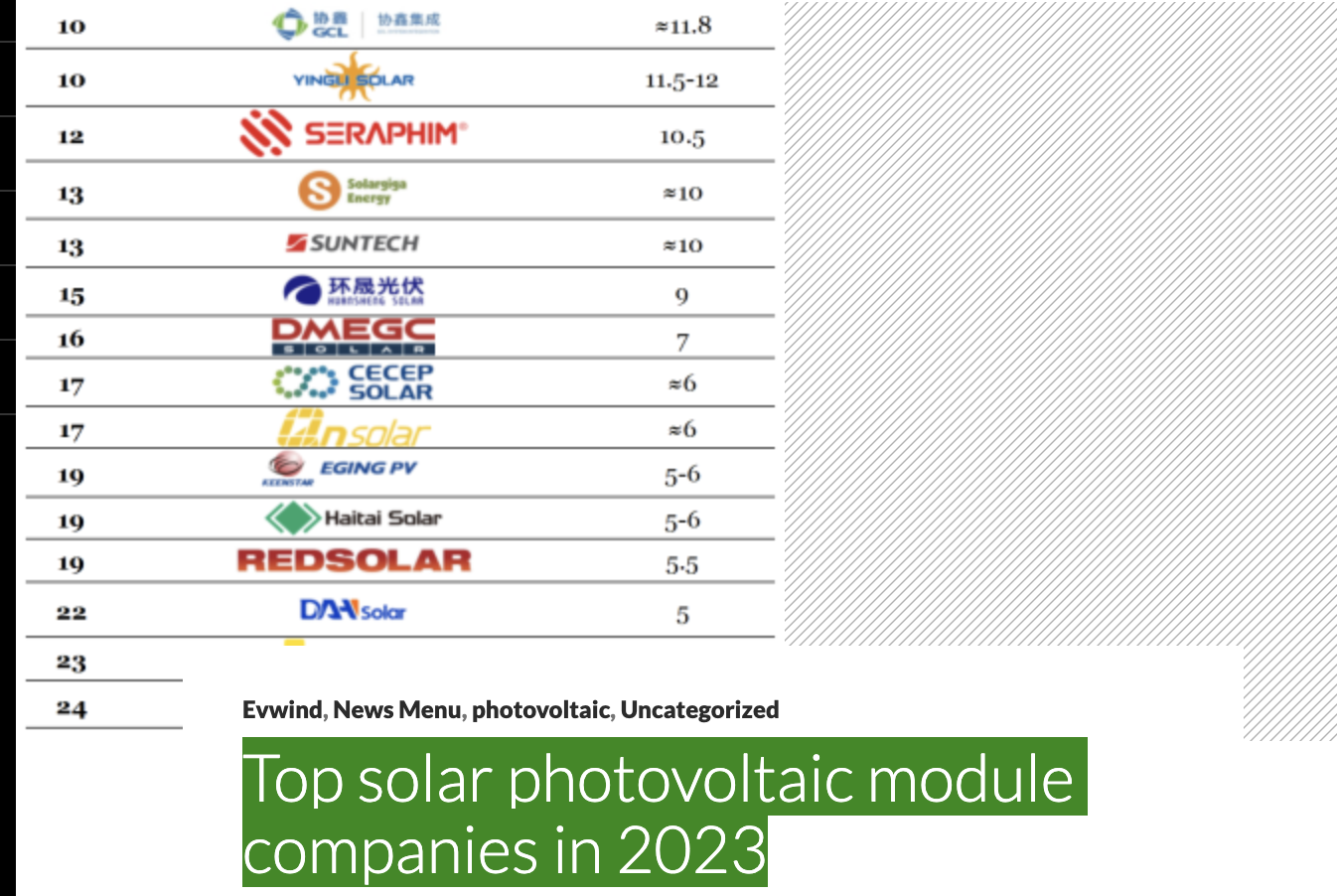 Top solar photovoltaic module companies in 2023 | Solar Now