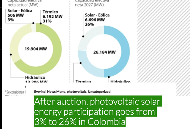 After auction, photovoltaic solar energy participation goes from 3% to ...