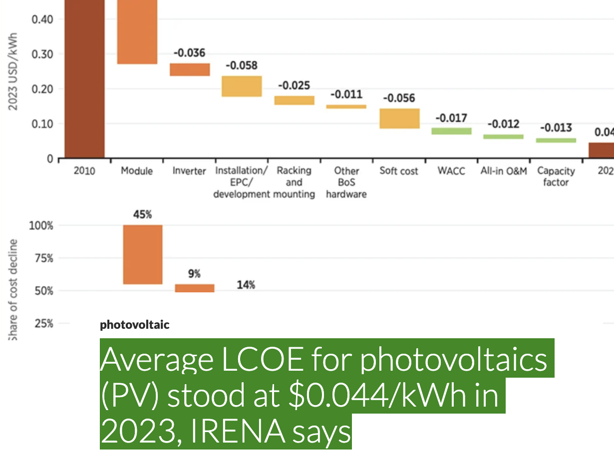 Average LCOE for photovoltaics (PV) stood at $0.044/kWh in 2023, IRENA ...