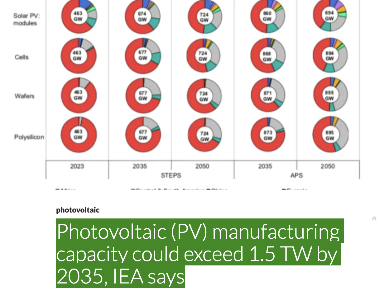 Photovoltaic (PV) manufacturing capacity could exceed 1.5 TW by 2035 ...