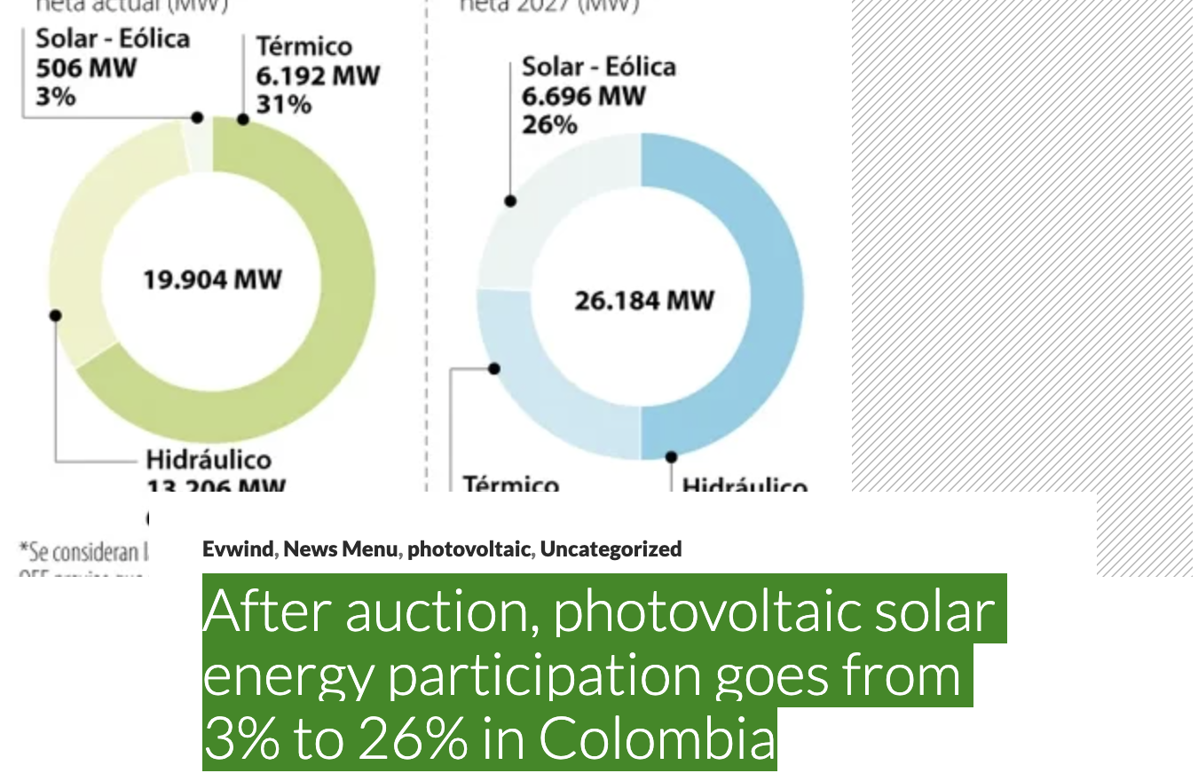 After auction, photovoltaic solar energy participation goes from 3% to ...